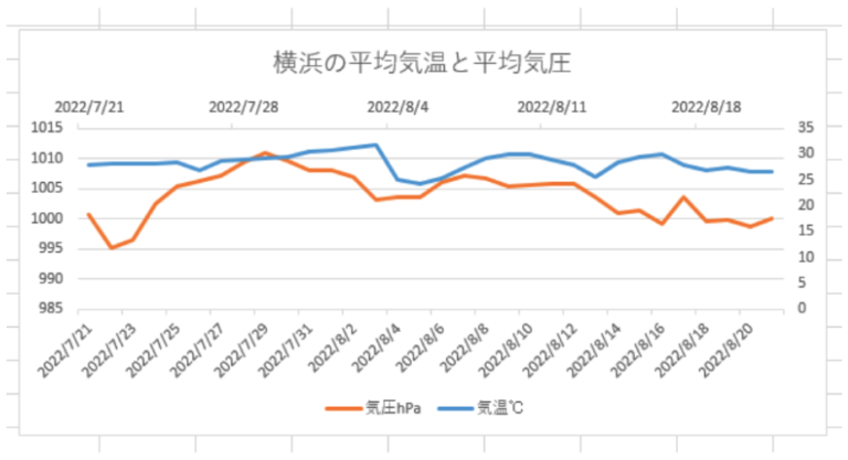 Excel（エクセル）のグラフの軸を4軸にする方法を解説！ | ビズマジック